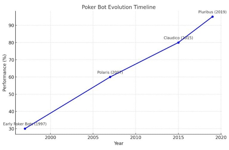 Why AI Poker Bots Are the Ultimate Game-Changer