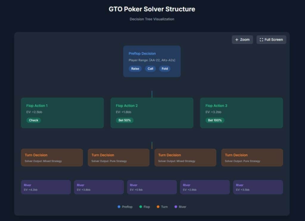 德州扑克 GTO 解算器指南：如何选择最适合你的最优策略工具