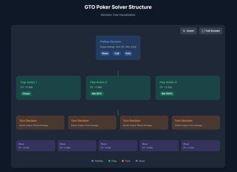德州扑克 GTO 解算器指南：如何选择最适合你的最优策略工具